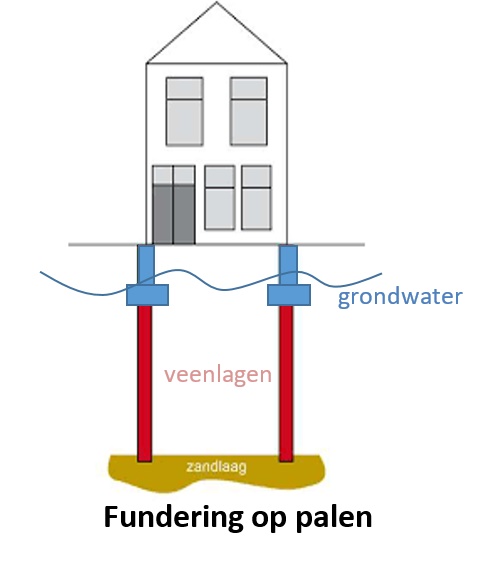 Funderingsherstel - Gemeente Gouda